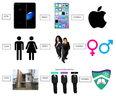 Josh's Media Blog 1: Semiotics: Icon, Index & Symbol