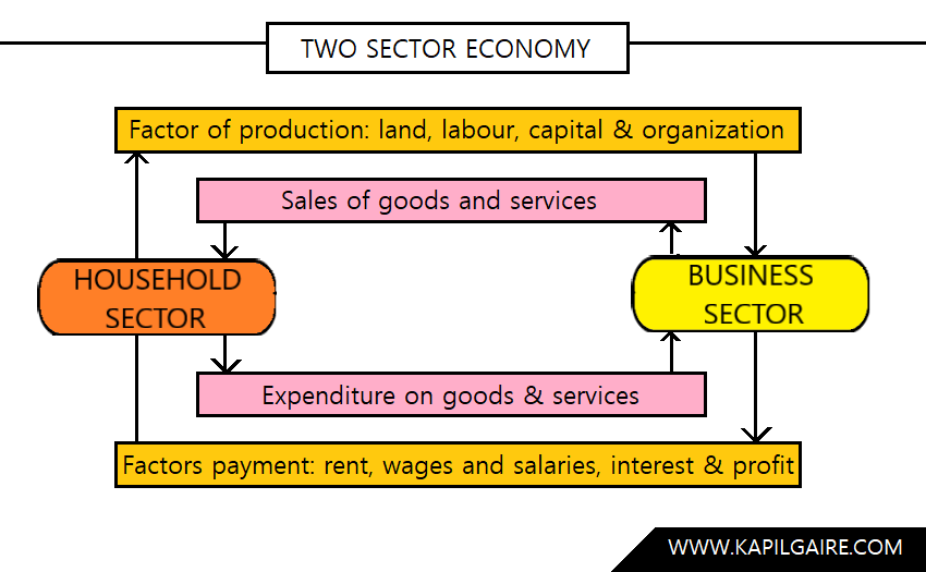 Two Sector Economy - KG Academy