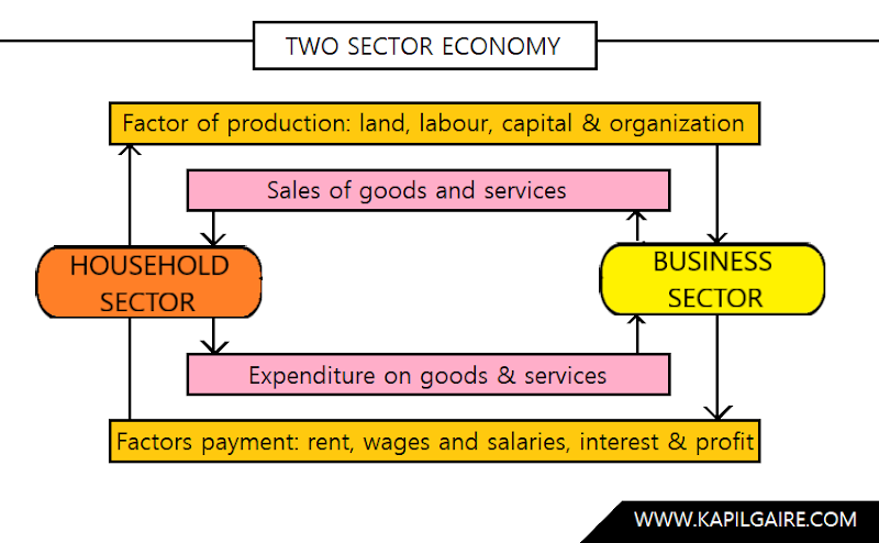 Two Sector Economy - KG Academy