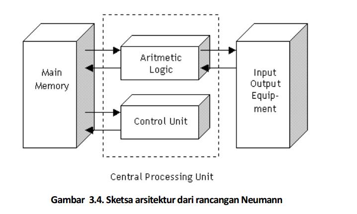 Arsitektur Von Neumann ~ Iffa Ardani Ratanti
