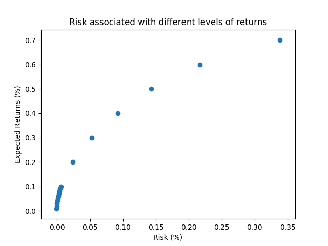 Portfolio optimization of financial assets in Python from scratch ...