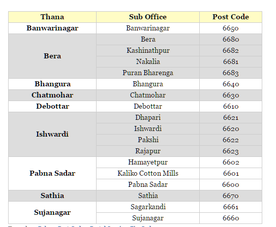 Pabna District: Postal Zip Codes for Pabna District