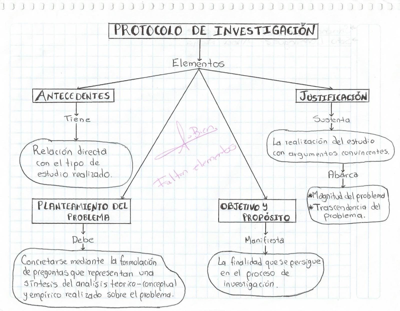 EVIDENCIA 2: Mapa conceptual "Elementos del protocolo" ~ PROGRAMACIÓN ...