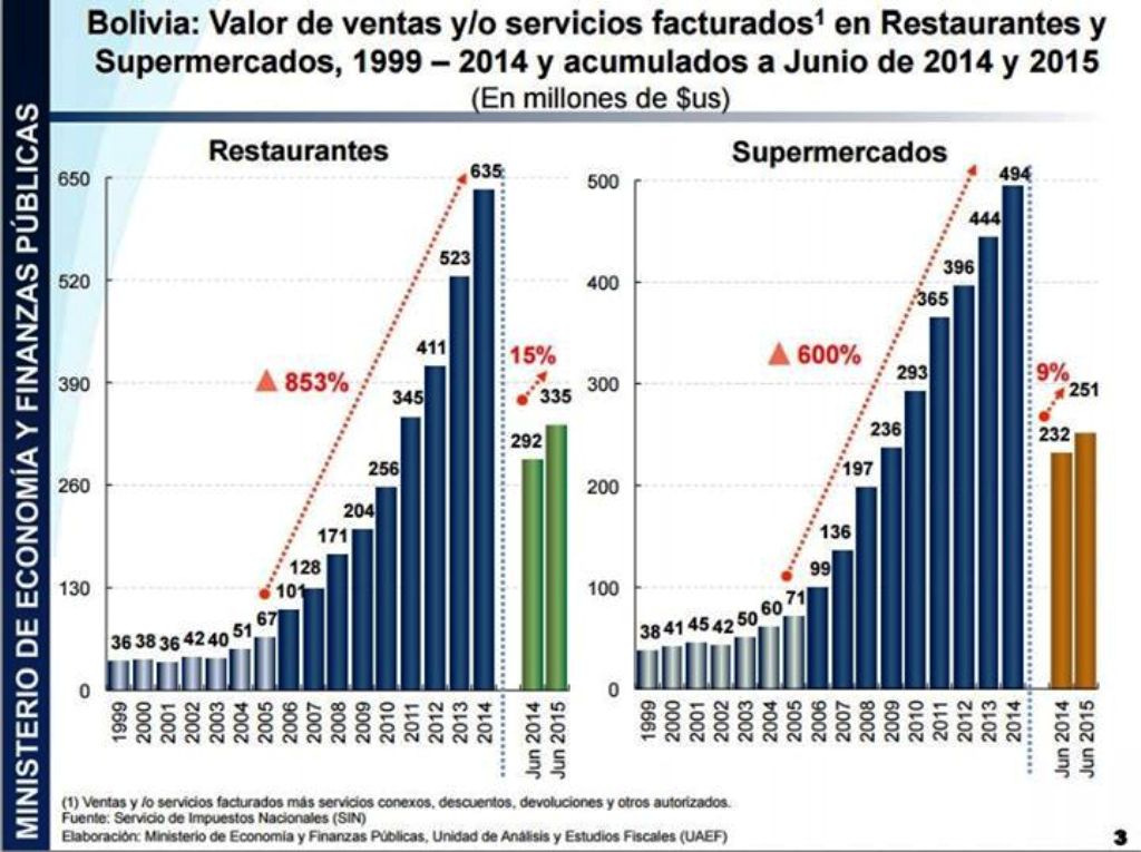 Ingresos De Aerolíneas Y Restaurantes Crecieron En Más Del 100