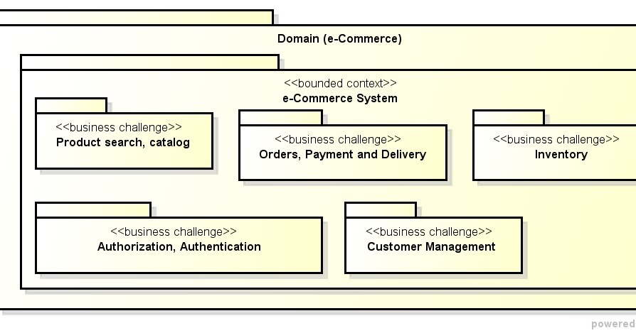 The Coder Life!: Domain Driven Design: a "hands on" example (part 1 of 3)
