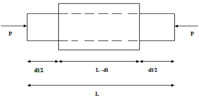 Civil Engineering: Definition and concept of stress and strain
