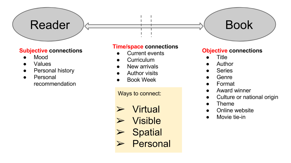 The librarian edge: Connecting books and readers via the virtual ...