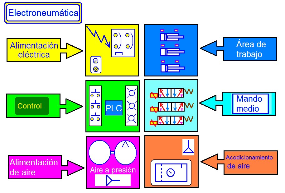 coparoman: Electroneumática