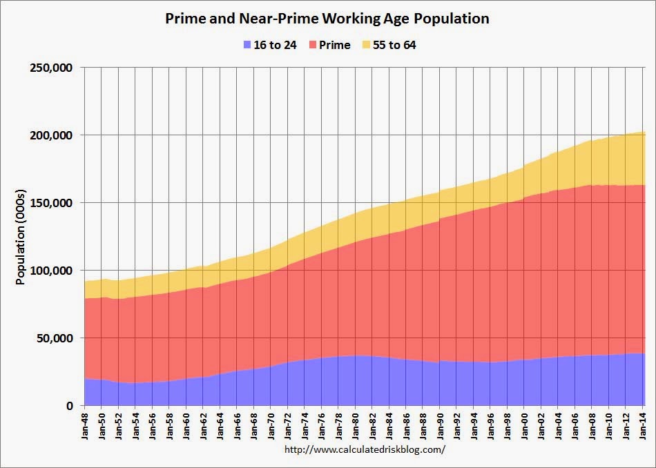 Calculated Risk: Demographics: Prime and Near-Prime Population and ...