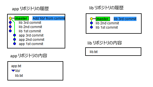 宇宙をぼくの手の上に: Git subtreeによるライブラリ管理について