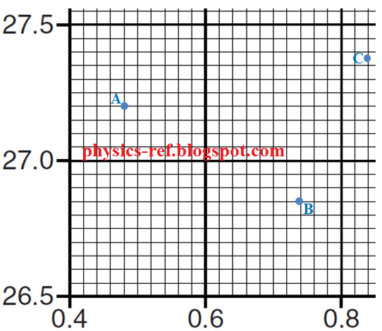 Physics Graphs Basics 1 – Coordinates of Points | Physics Reference