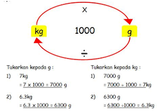 Blog Cikgu Mai: TIMBANGAN BERAT