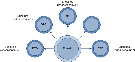 Блог разработчика: Совместное использование Domain Model и DTO
