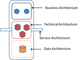 Simple Architectures for Complex Enterprises: Snowman Architecture Part ...