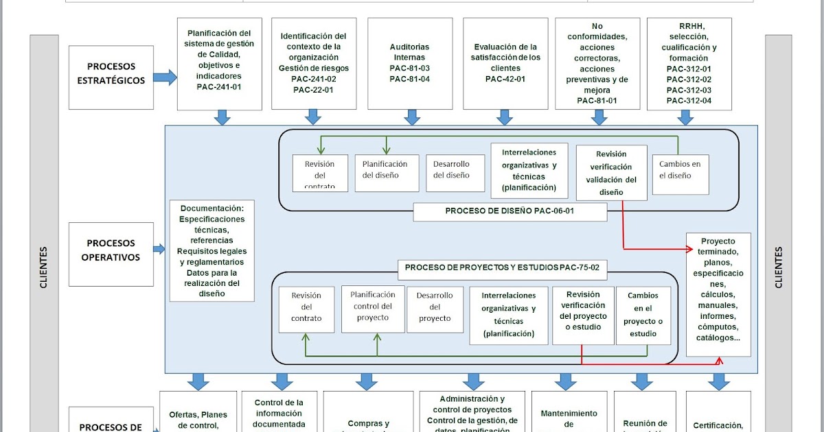 Seguimiento y medición de los procesos según ISO 9001:2015 - Manual de gestión de calidad paso a ...