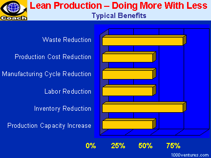 Benefits of Lean Manufacturing to SME/MSME - SolutionBuggy-Best ...