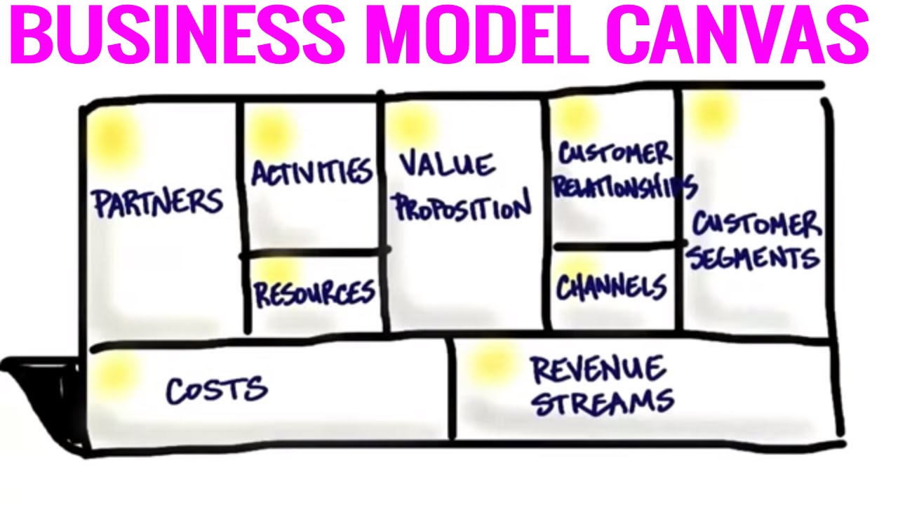 MBA Business Model ماجستير إدارة الاعمال نموذج الاعمال ~ Dr Mowafak Ali ...