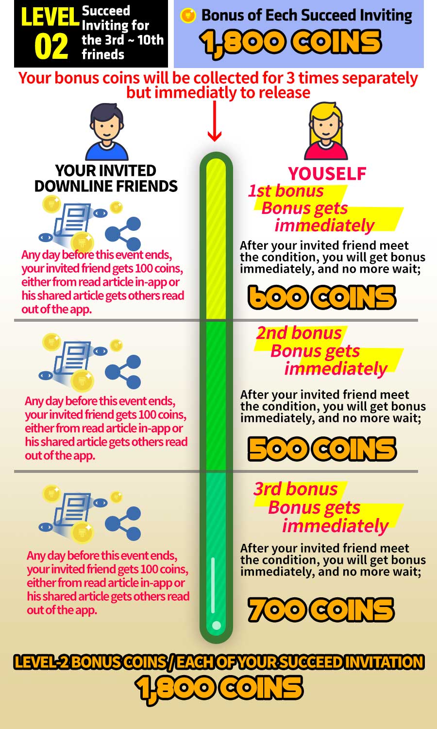 【EN】Promotion of Friends inviting Bonus Details and Tutorial