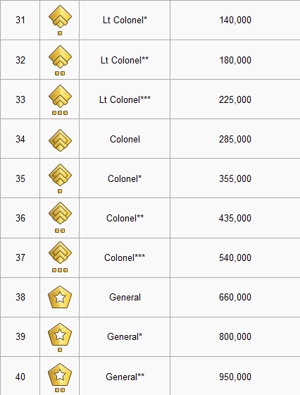 El Rango Militar | Manual eRepublik Paraguay