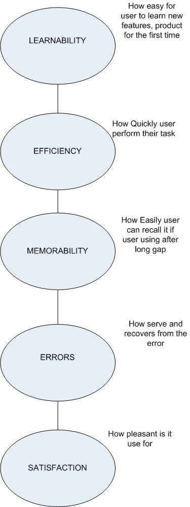 Software Testing Made Easy: Usability,Usability Testing