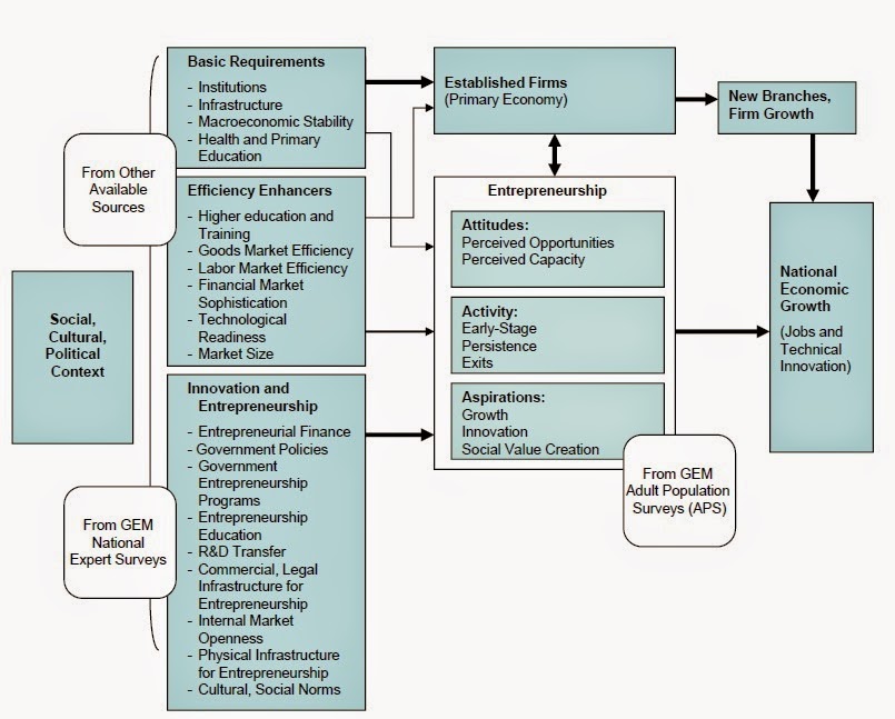 Entrepreneurship Encyclopedia (Entrepreneurshippedia): The Global Entrepreneurship Monitor (GEM ...