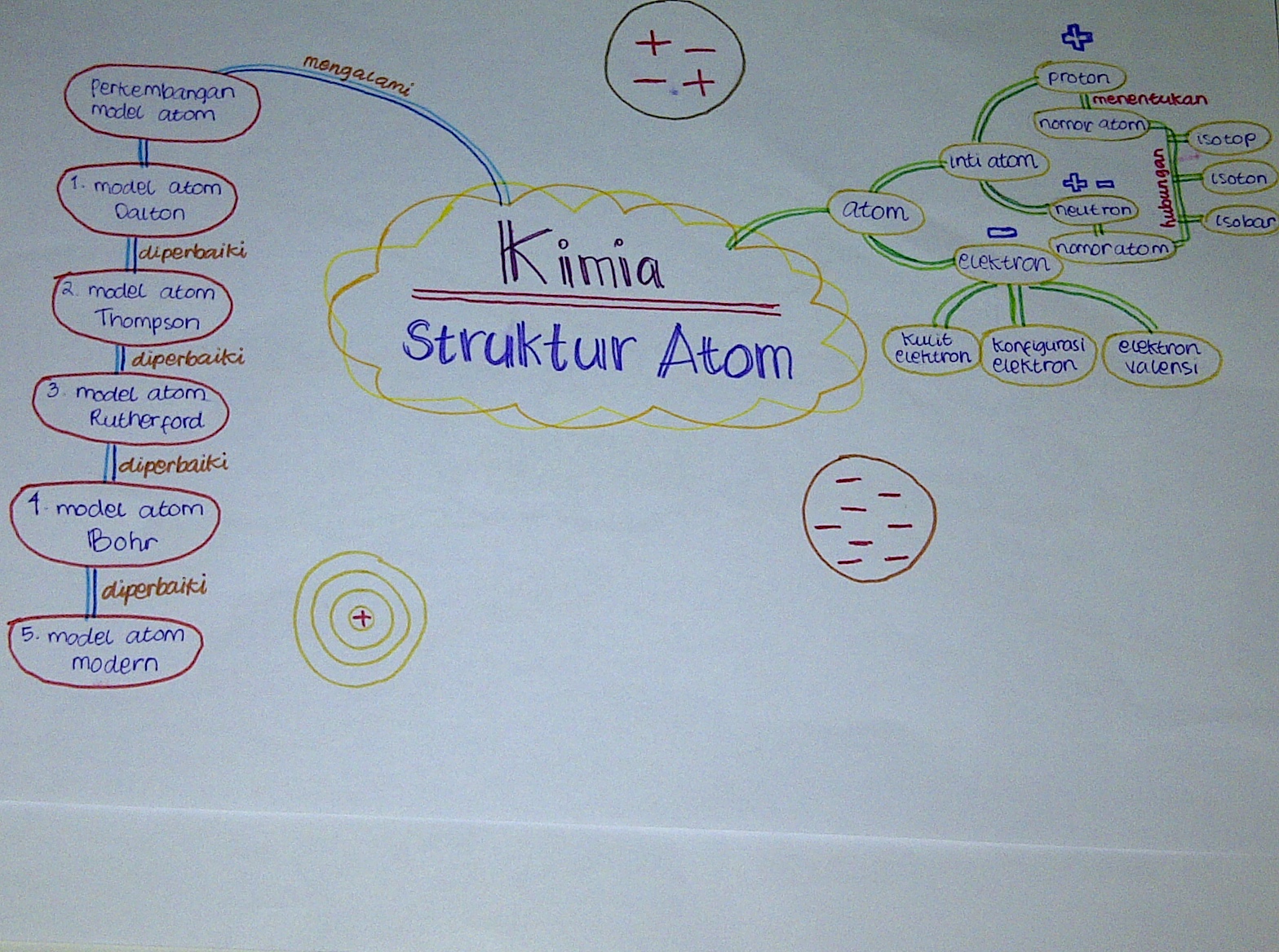 atika's blog: Mind map - Kimia