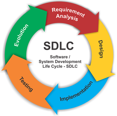 Apa Itu System Development Life Cycle Sdlc Ini Fungsi Dan Metodenya - Riset