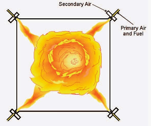 Mechanical Engineering: Tangential Firing