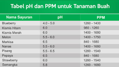 Tabel Lengkap Ppm Dan Ph Nutrisi Hidroponik - Tutorial Hidroponik