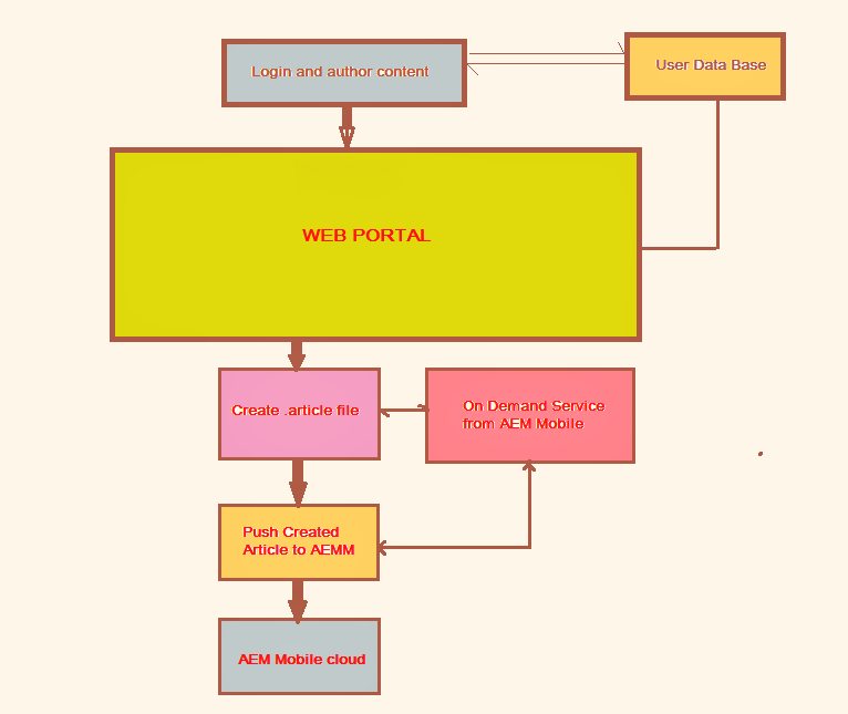 AEM Mobile - AEMM: AEM Mobile Integration with third party application ...