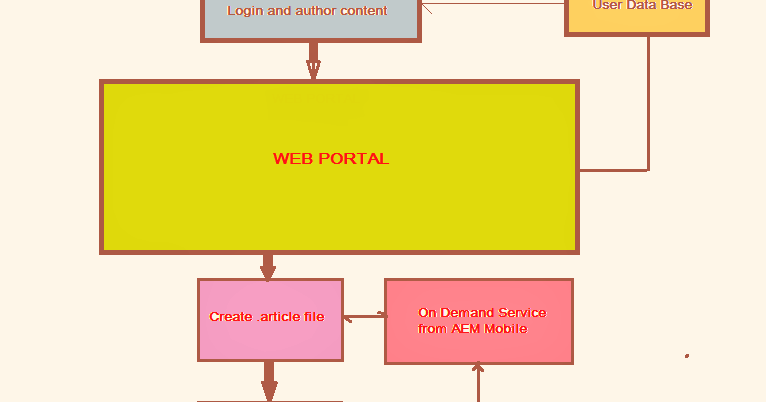 AEM Mobile - AEMM: AEM Mobile Integration with third party application ...