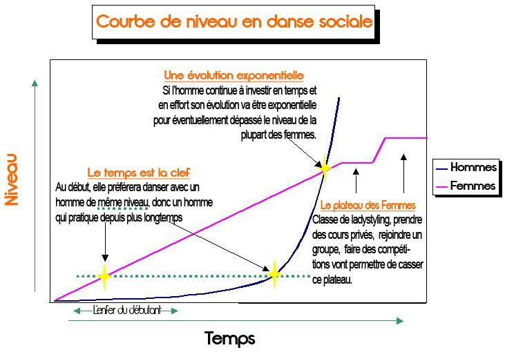 Néréide: Courbe de progression en danse à 2