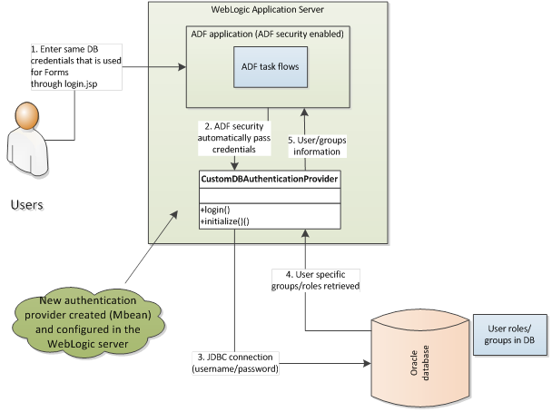 Custom database based authentication for ADF applications