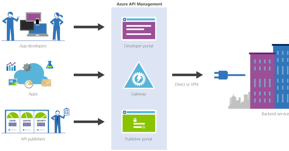 Development Tasks: Azure API Management - An introduction (Part 1)