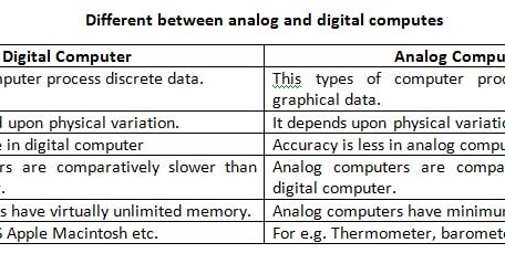computer system information technology: Types of computer?Classified of computer