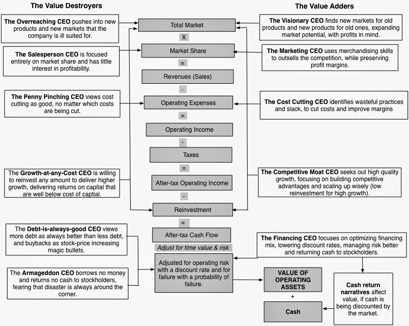 Is your CEO worth his (her) pay? From Aswath Damodaran's Blog