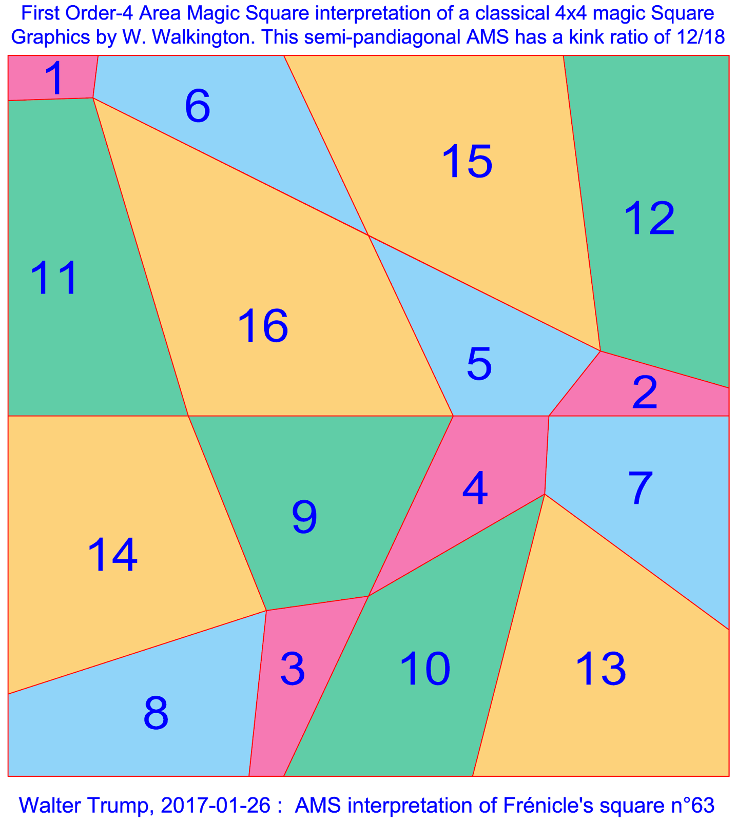 Magic Squares, Spheres and Tori: Area Magic Squares of Order-4