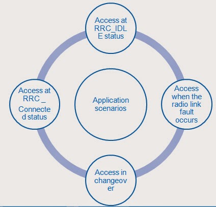 Telecom knowledge and experience sharing: FDD-LTE Air Interface Protocol