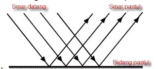 Pemantulan Cahaya - Jenis dan Hukum Pemantulan ~ blajar-pintar