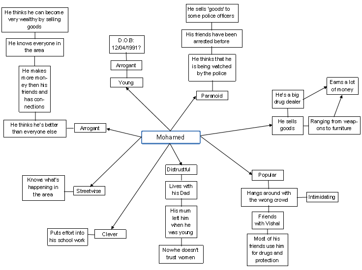 Hardip's Media CSWK: Mind maps exploring characters