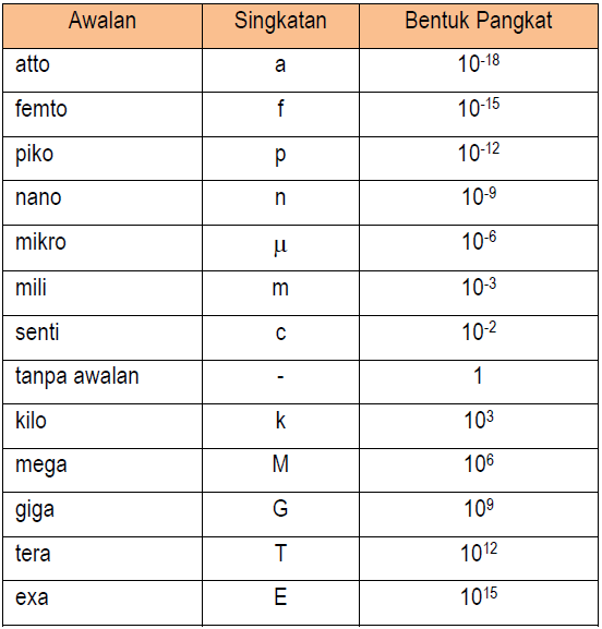 Awalan Satuan | Delapan Ilmu