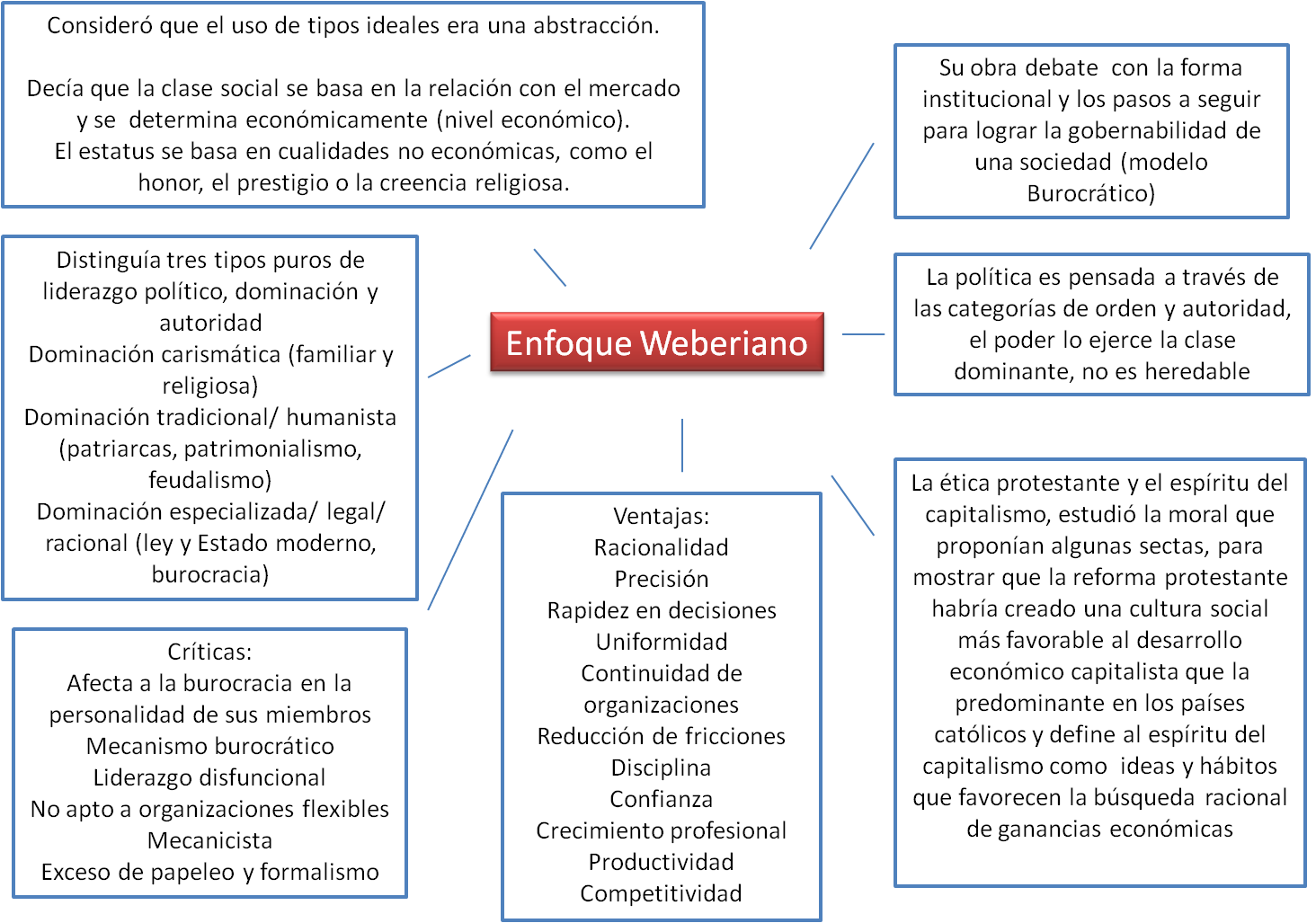 Sociología de la Educación: Enfoque Weberiano
