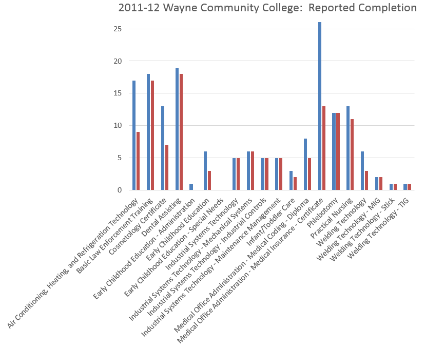 Wayne Community College Blog: 2016