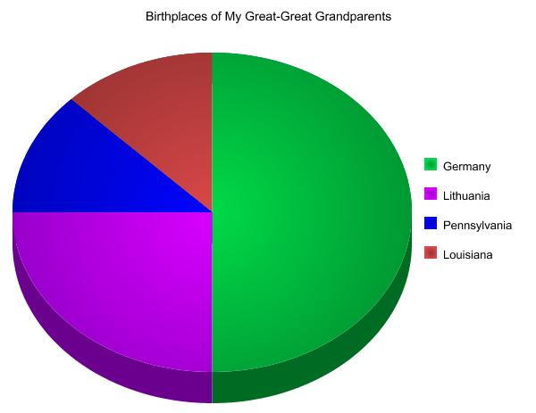 ABT UNK: Saturday Night Genealogy Fun: My "Heritage Pie" Chart