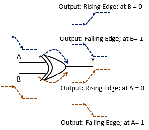 UNATE : Timing Arc |VLSI Concepts