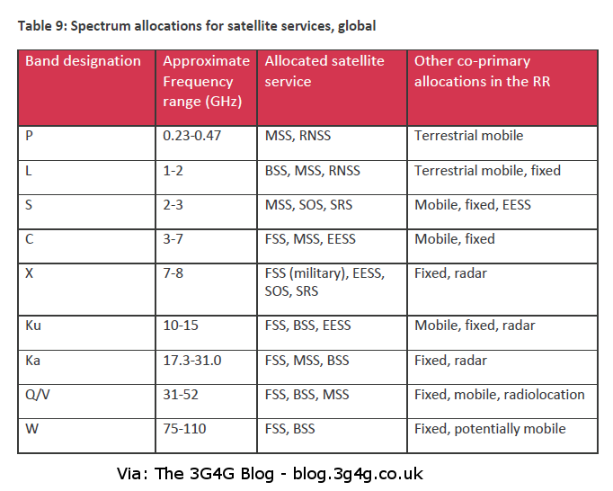 The 3G4G Blog: Report on Spectrum Usage and Demand in the UK