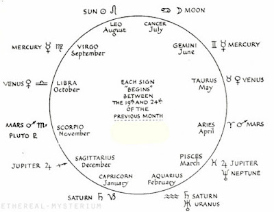 Cyndi SoEccentric: Planetary Hours And Daylight Savings Time: What Is ...