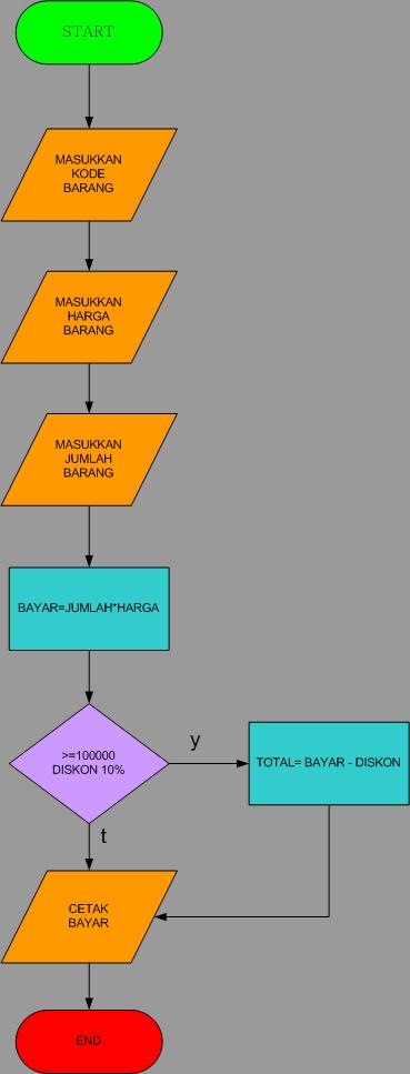 Syamsul: TUGAS MEMBUAT FLOWCHART