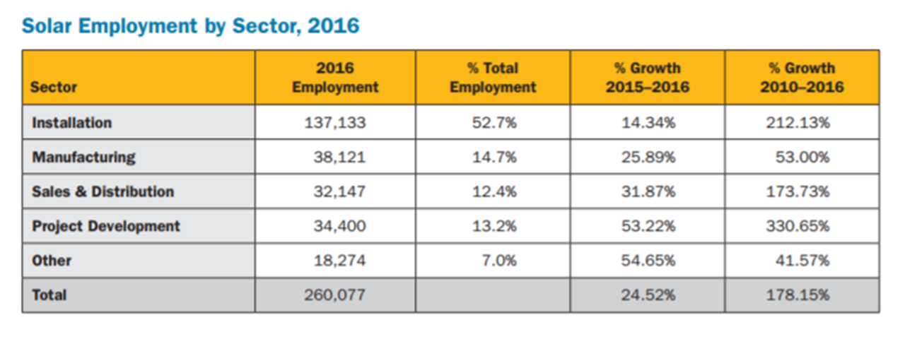 NewEnergyNews: TODAY’S STUDY: Solar Jobs By The Numbers