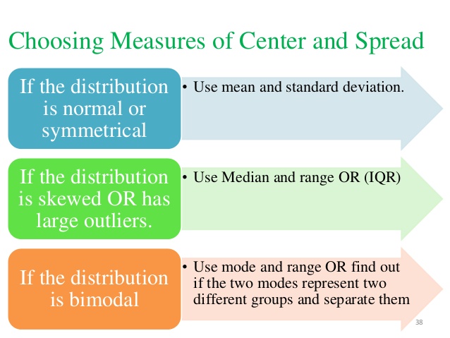 Measures of Spread
